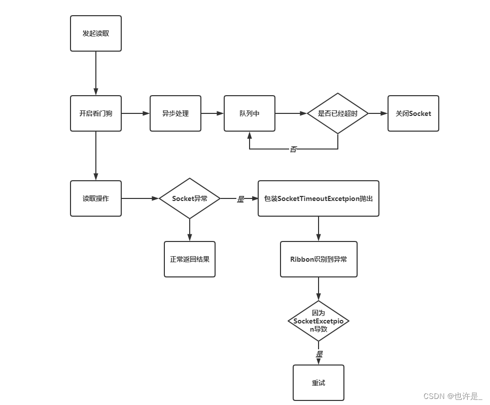关于feign切换使用ok引出的socketexception异常导致重试问题feign Socket Closed Csdn博客