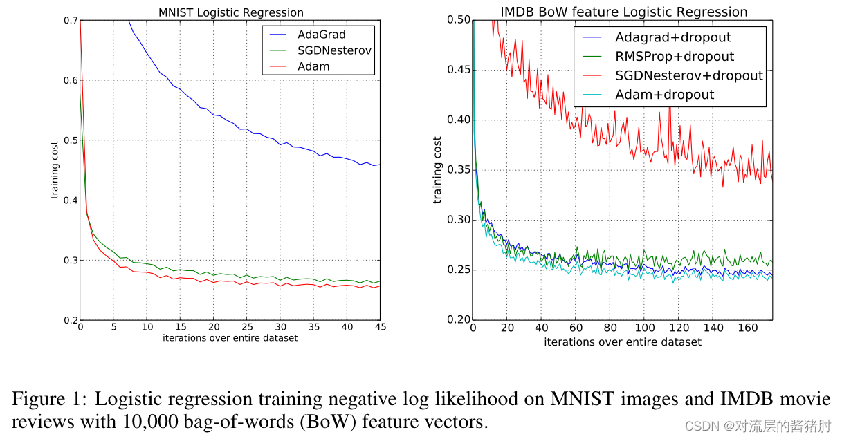 论文解读1——Adam: A Method For Stochastic Optimization_adam优化器论文-CSDN博客