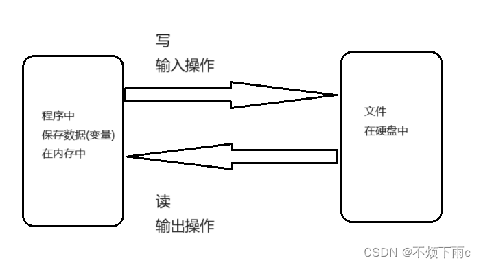 c语言 文件详解(fgetc,fgets,fscanf,fread等)_fget和fscan-CSDN博客