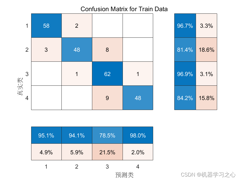 分类预测 Matlab实现svm支持向量机多特征分类预测matlab Svm Csdn博客