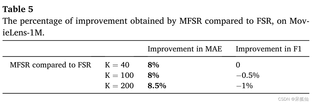 MFSR：一种新的推荐系统多级模糊相似度量_mfnr和mfsr-CSDN博客