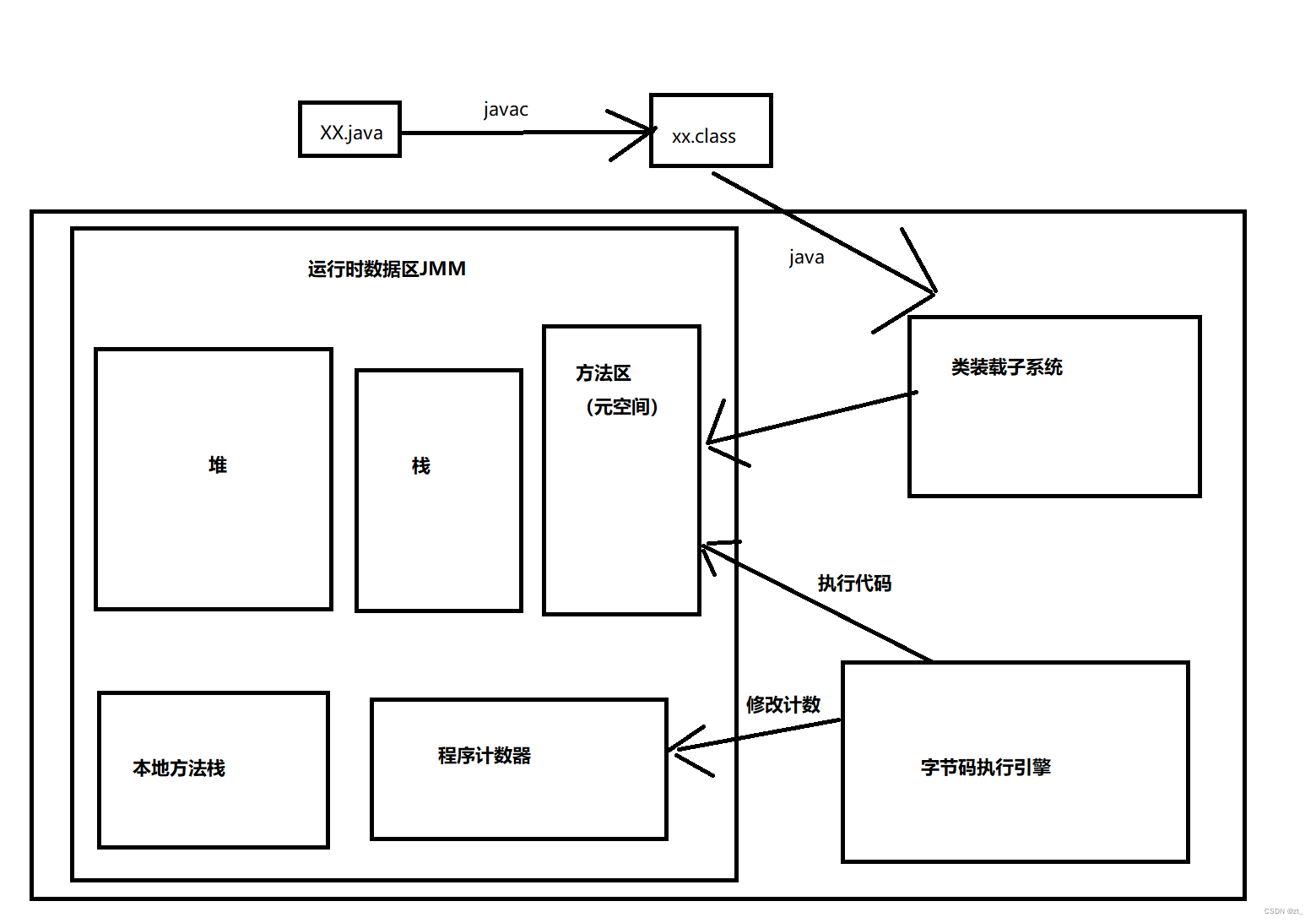 Java内存模型 Csdn博客