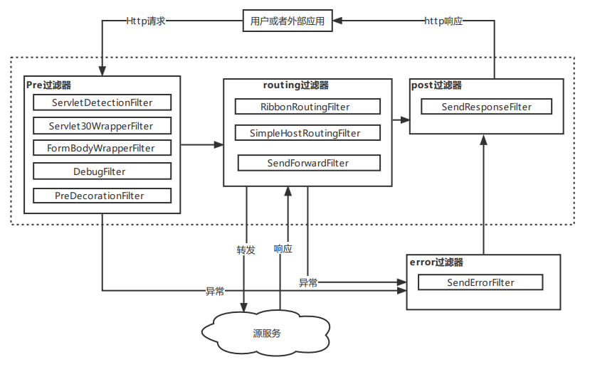 springcloud：网关组件zuul的功能介绍、运行机制_springcliud中zuul作用-CSDN博客