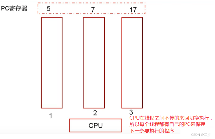 Jvm程序计数器pcjvm Pc计数器 Csdn博客