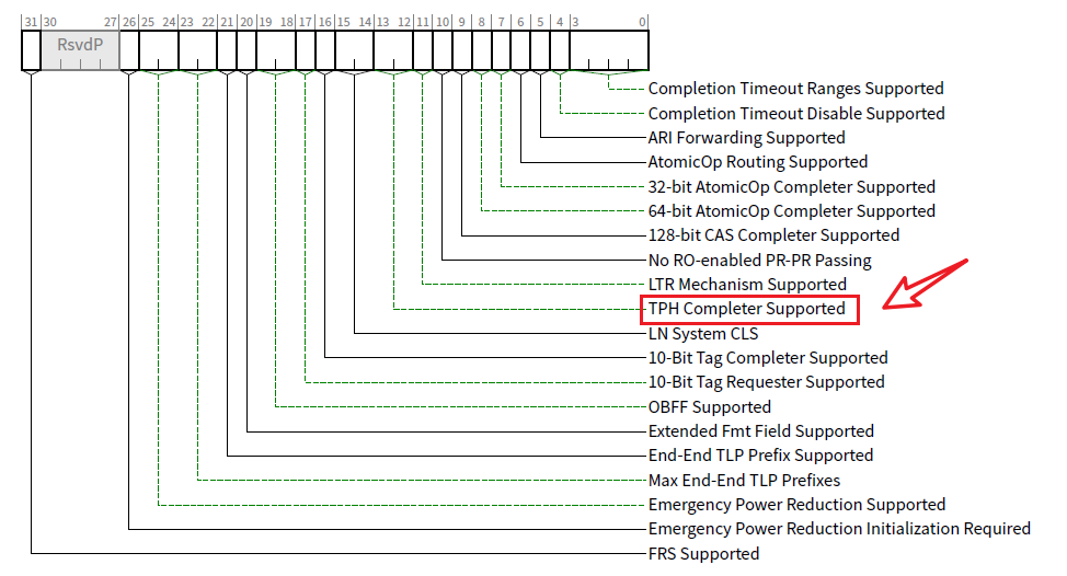 PCIe TPH (TLP Processing Hints) 介绍-CSDN博客