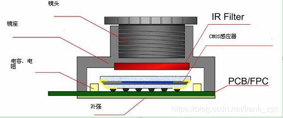 Camera1 camera初探之camera模组和硬件接口-CSDN博客
