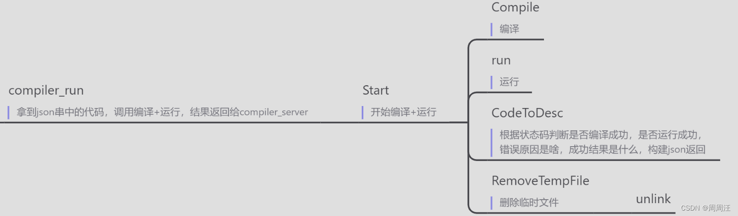 项目：【负载均衡式在线OJ】_负载均衡式oj是linux-CSDN博客