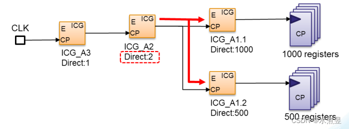 Timing optimization for ICG_transitive fanout-CSDN博客