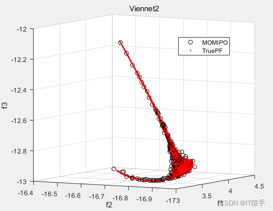 多目标优化算法：多目标修正倾斜平面系统优化算法（Multi-Objective Modified Inclined Planes System Optimization ,MOMIPO ...