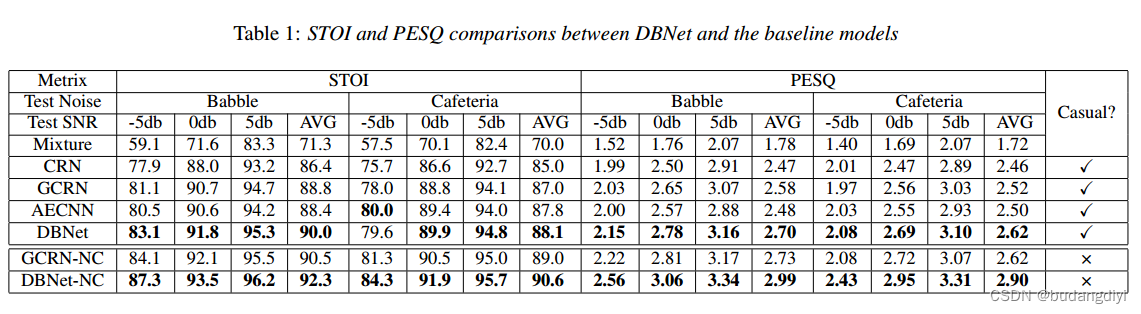 自用学习论文之DBNet_dbnet论文-CSDN博客