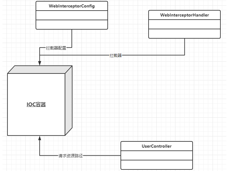 一文搞懂spring Boot自定义拦截器springboot关于自定义拦截器，说法错误的是 Csdn博客 