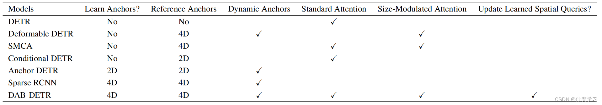 DAB-DETR 论文笔记_dab-detr: dynamic anchor boxes are better queries -CSDN博客
