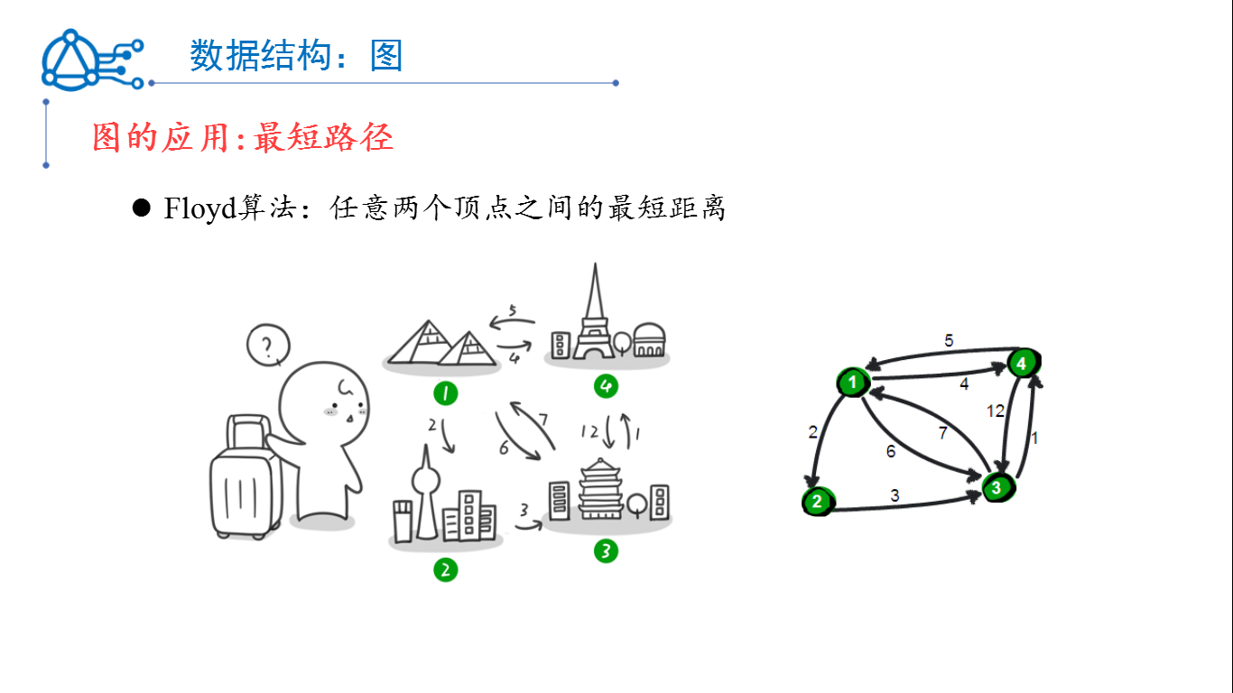 最短路径:dijkstra算法及floyd算法 ← Pptfloyd算法 Ppt Csdn博客