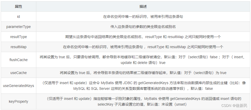 Mybatis常见的用法mybatis 常用发放 Csdn博客