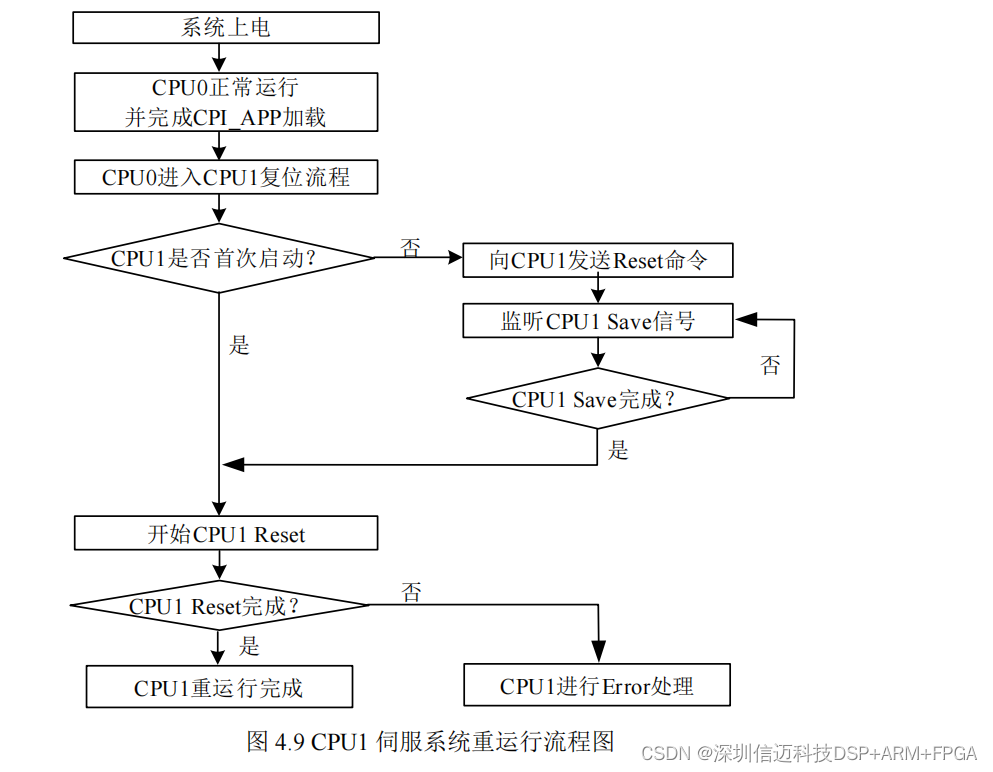 基于zynq 的多轴运动控制平台关键技术研发 Linuxxenomai开源实时系统设计二）基于zynq的多轴运动控制平台关键技术 深圳信迈 Csdn博客