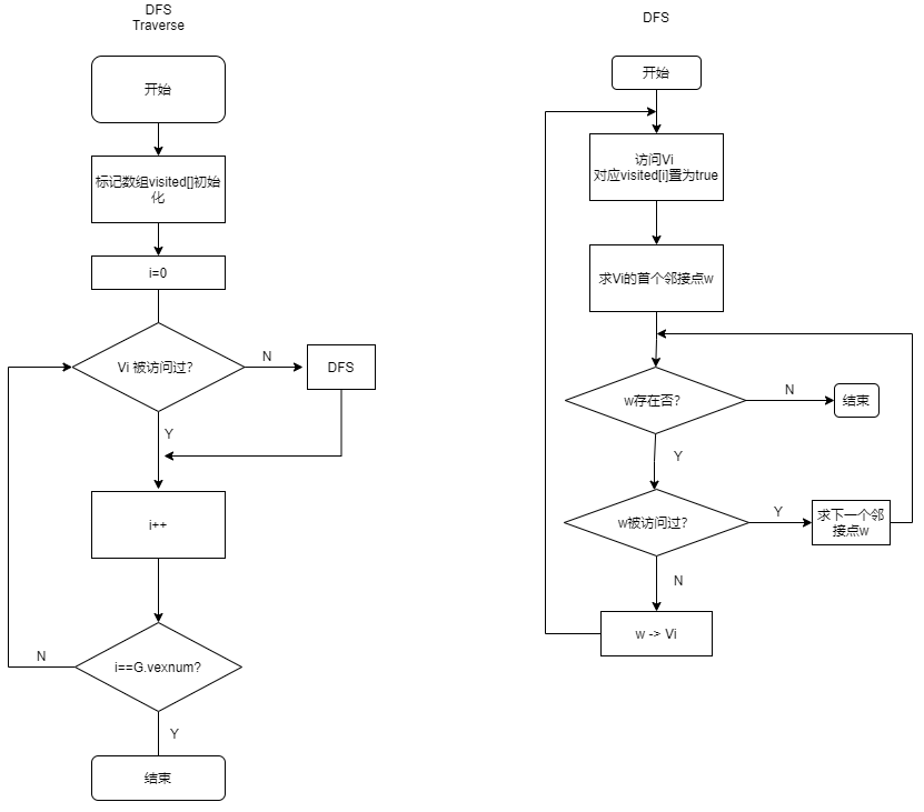 图的BFS与DFS算法在邻接矩阵与邻接表存储结构下实现-CSDN博客