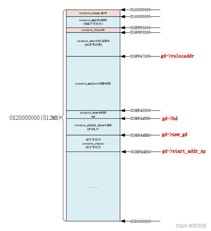 u-boot顶层Makefile分析及u-boot启动流程分析_boot data的作用-CSDN博客