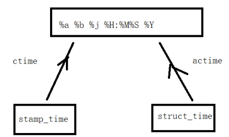 python中time模块和datetime模块_fromtimestamp-CSDN博客