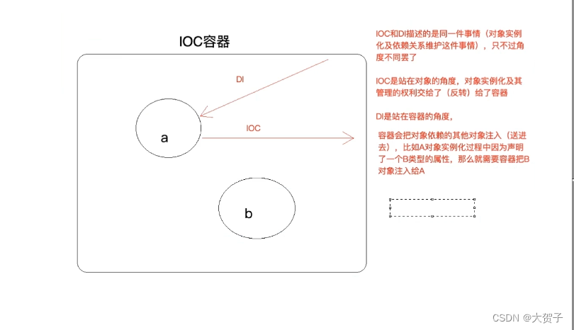 IOC与DI的区别_ioc和di-CSDN博客