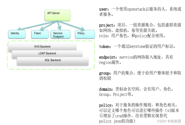 华为云计算——FusionSphere OpenStack单节点部署介绍_华为云基于openstack架构-CSDN博客