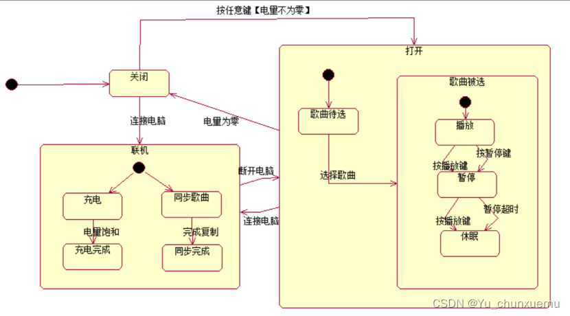 Uml状态图 几种状态图 Csdn博客