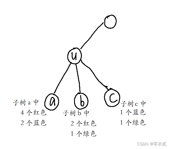 dsu on tree 学习笔记-CSDN博客