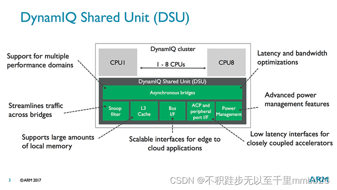 【ARM/cache】DynamIQ架构及cache的替换策略_arm dsu-CSDN博客
