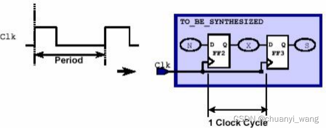 五、数字集成电路，施加设计约束_芯片设计 constraint tcl-CSDN博客