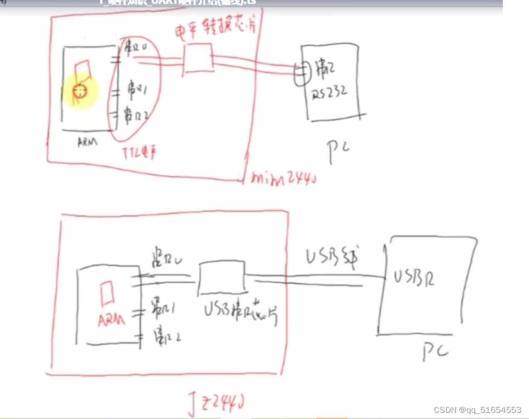 Linux裸机开发3——uart编程linux Uart Progream Csdn博客