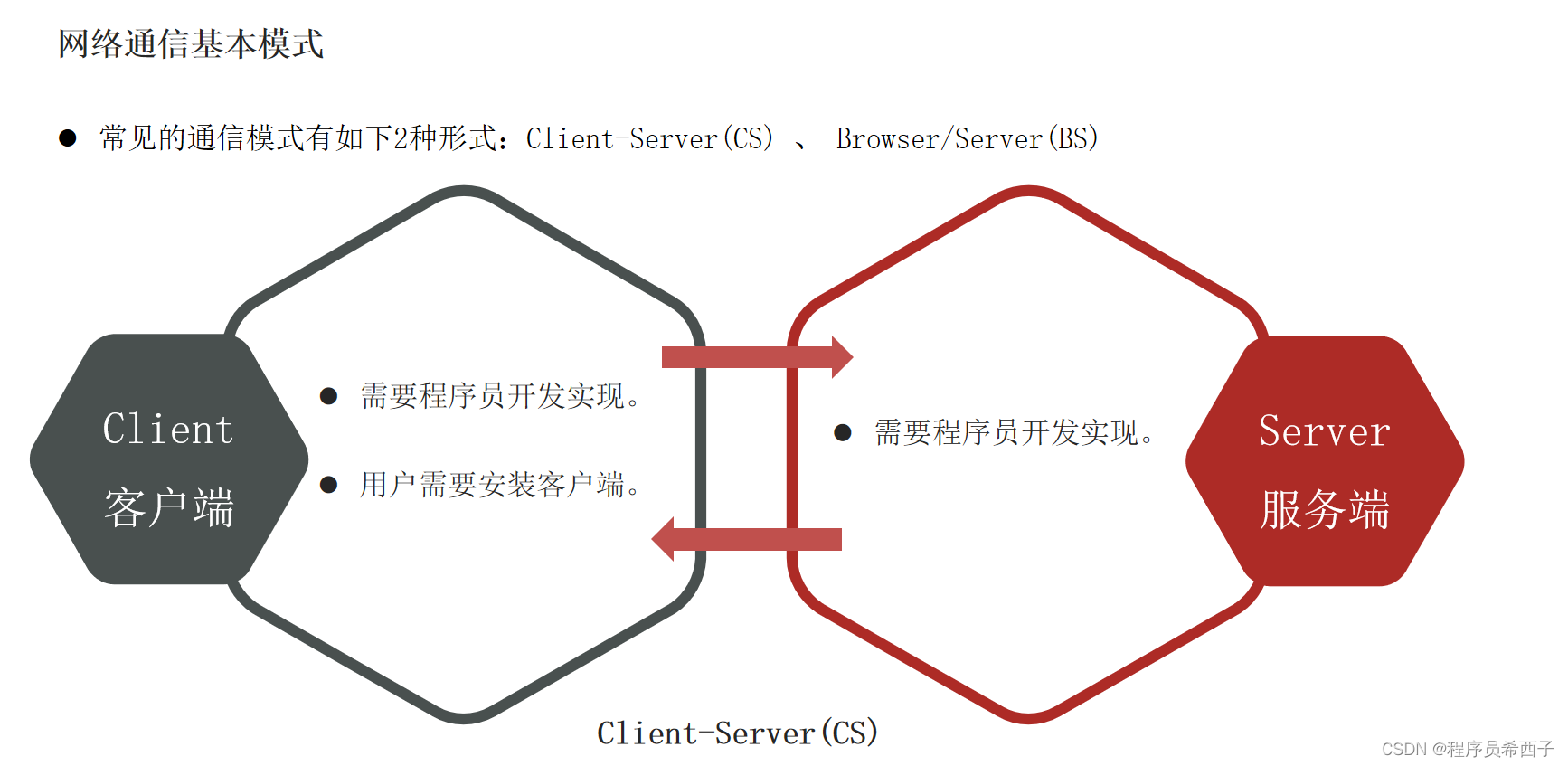 Java面向对象 网络编程通信java网络通信 Csdn博客