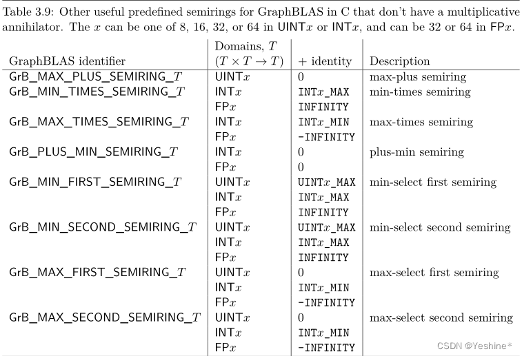 【GraphBLAS笔记】（一）GraphBLAS C API的基本概念-CSDN博客