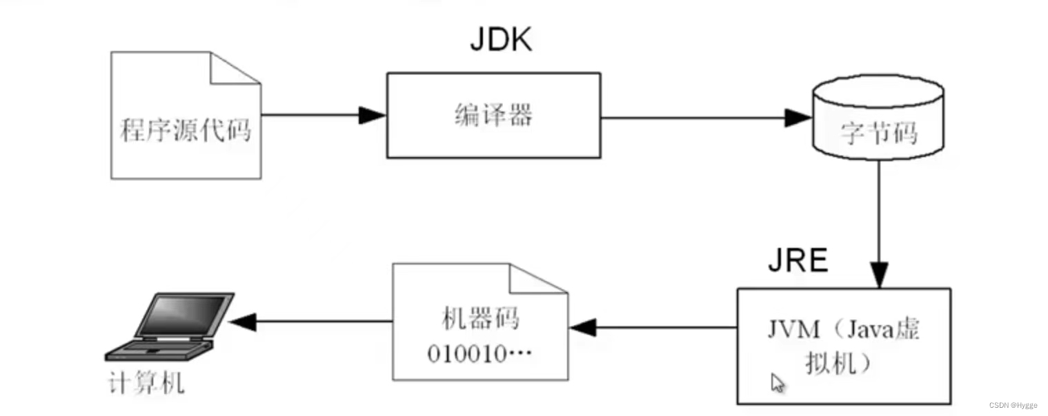 《java面向对象程序设计》基础阶段学习总结 Java语言与面向对象的程序设计 Csdn博客