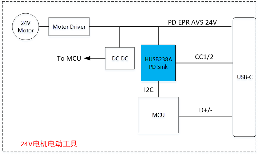 USB PD Sink HUSB238A可应用于24V电动风扇/电动工具-CSDN博客
