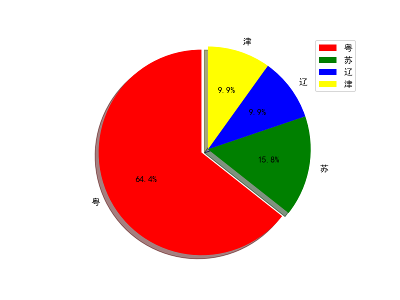 提取excel某一列数据并统计出现次数，绘制扇形图smile347的博客 Csdn博客excel统计数据出现的次数并制图