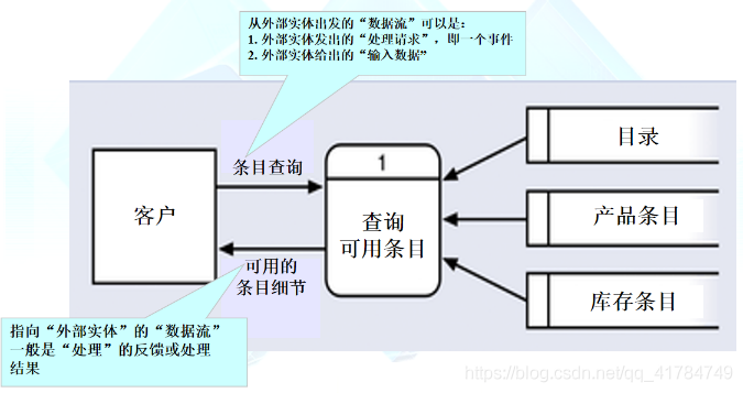 数据流图DFD_购物系统的数据流图dfd-CSDN博客