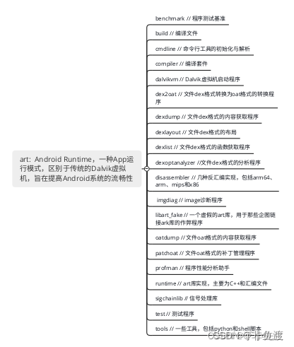 Android12系统源码目录简单分析_android wilhelm-CSDN博客