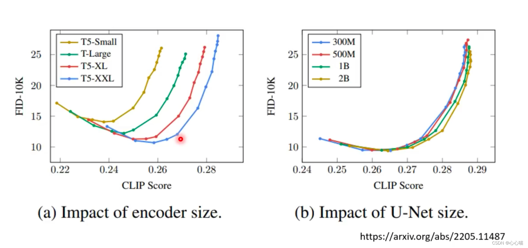 [cv] stable diffusion——3、模型介绍-CSDN博客