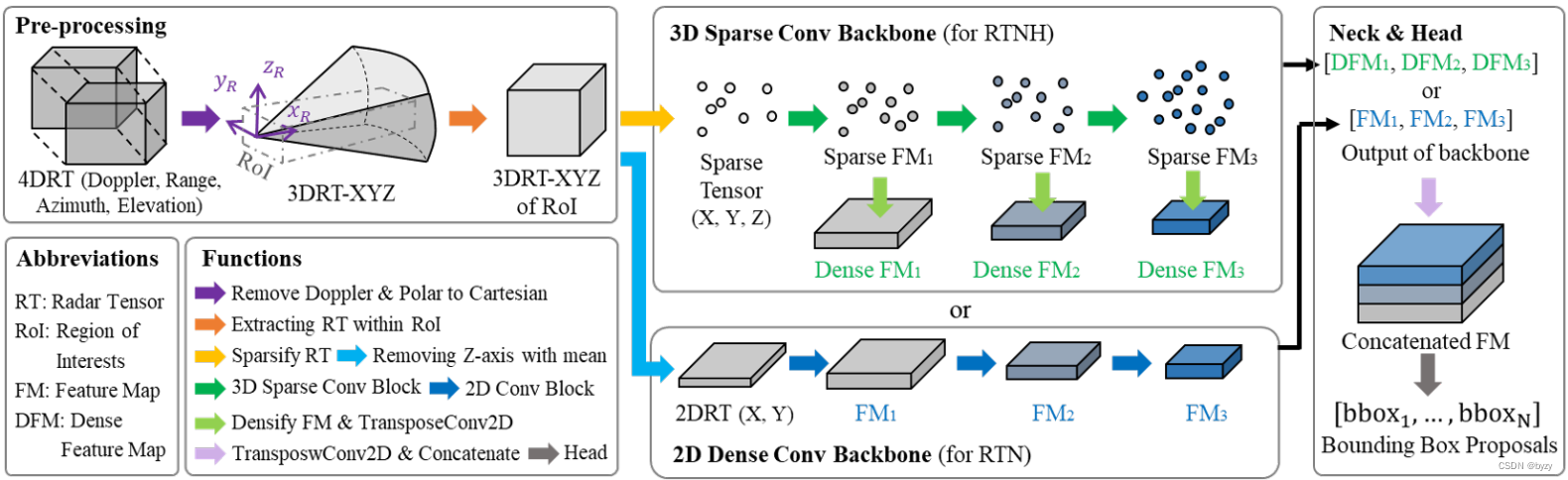 【论文笔记】K-Radar: 4D Radar Object Detection for Autonomous Driving in Various Weather Conditions-CSDN博客