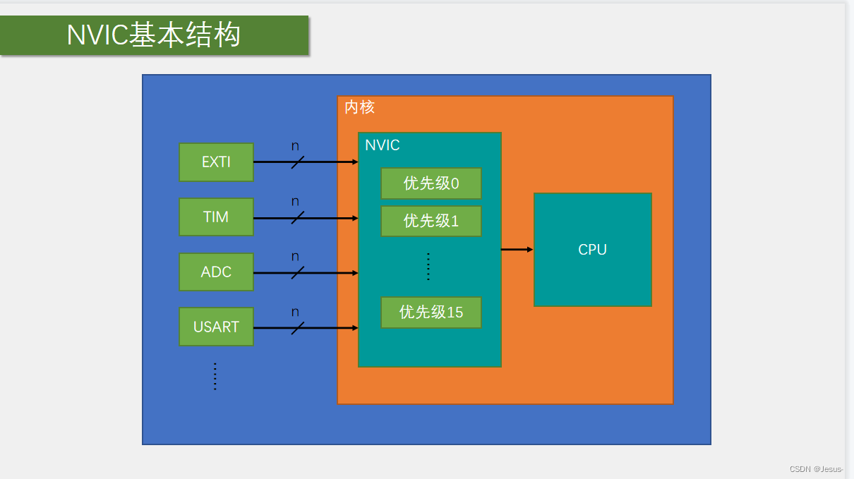 Stm32学习笔记(十二) Exti外部中断 Csdn博客