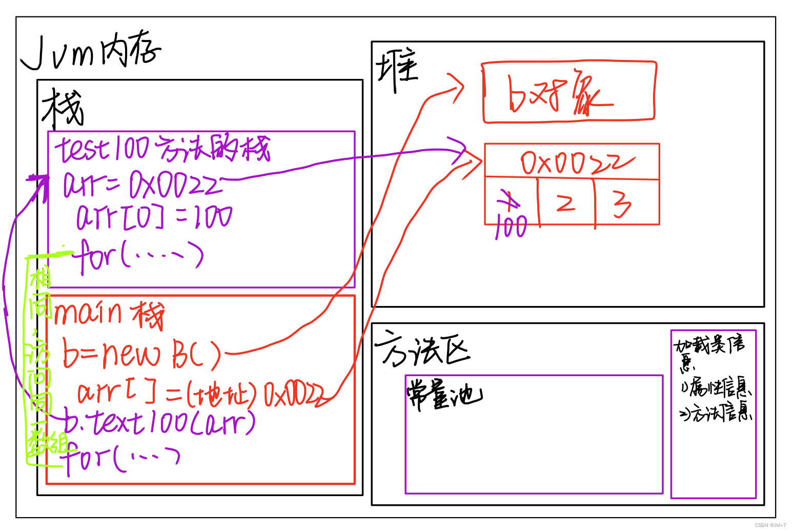 笔记:关于java中类与对象、方法调用、成员方法传参的内存分配机制java方法在内存中调用 Csdn博客