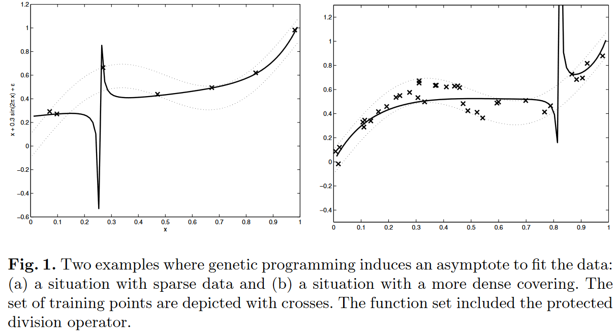 2003，EuroGP，Improving Symbolic Regression with Interval Arithmetic and Linear Scaling_保护除法 区间运算 ...