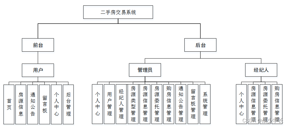 [附源码]JAVA+ssm基于的二手房交易系统（程序+Lw)_房子交易系统er图-CSDN博客
