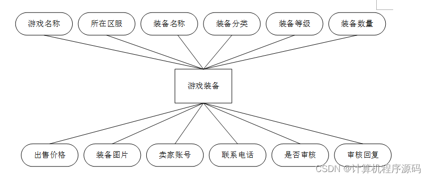 [附源码]SSM计算机毕业设计游戏装备交易网站论文2022JAVA_论文游戏交易网站设计国内外现状-CSDN博客