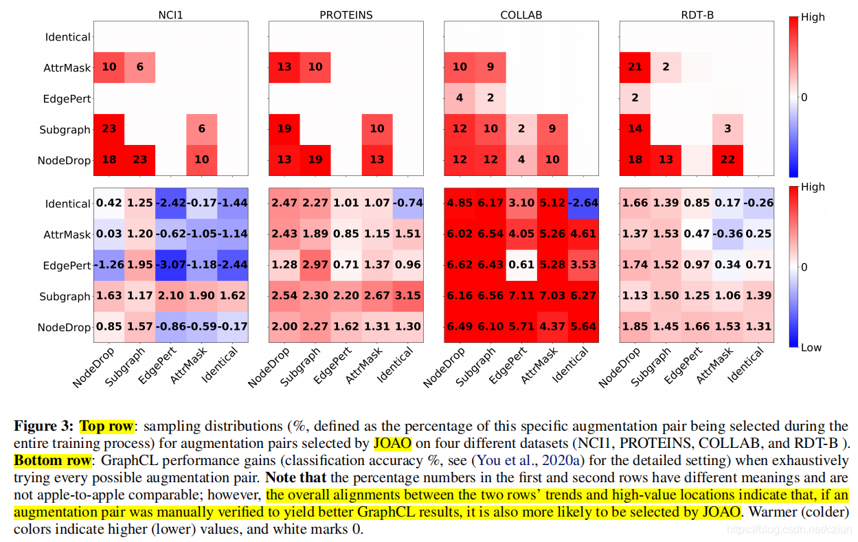 【论文阅读】JOAO：Graph Contrastive Learning Automated-CSDN博客