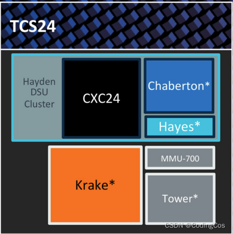 【ARM Cache 及 MMU 系列文章番外篇 8.2 -- ARMv9 Core 有哪些？】_armv9架构芯片有哪些-CSDN博客