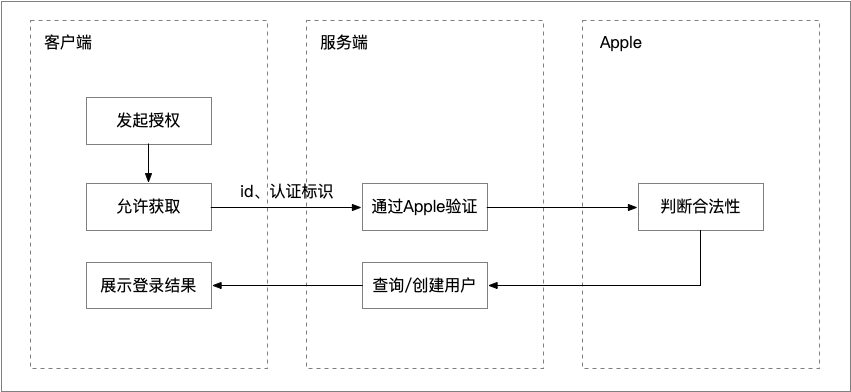 sign in with Apple，使用Apple授权登录_苹果登录按钮规范-CSDN博客