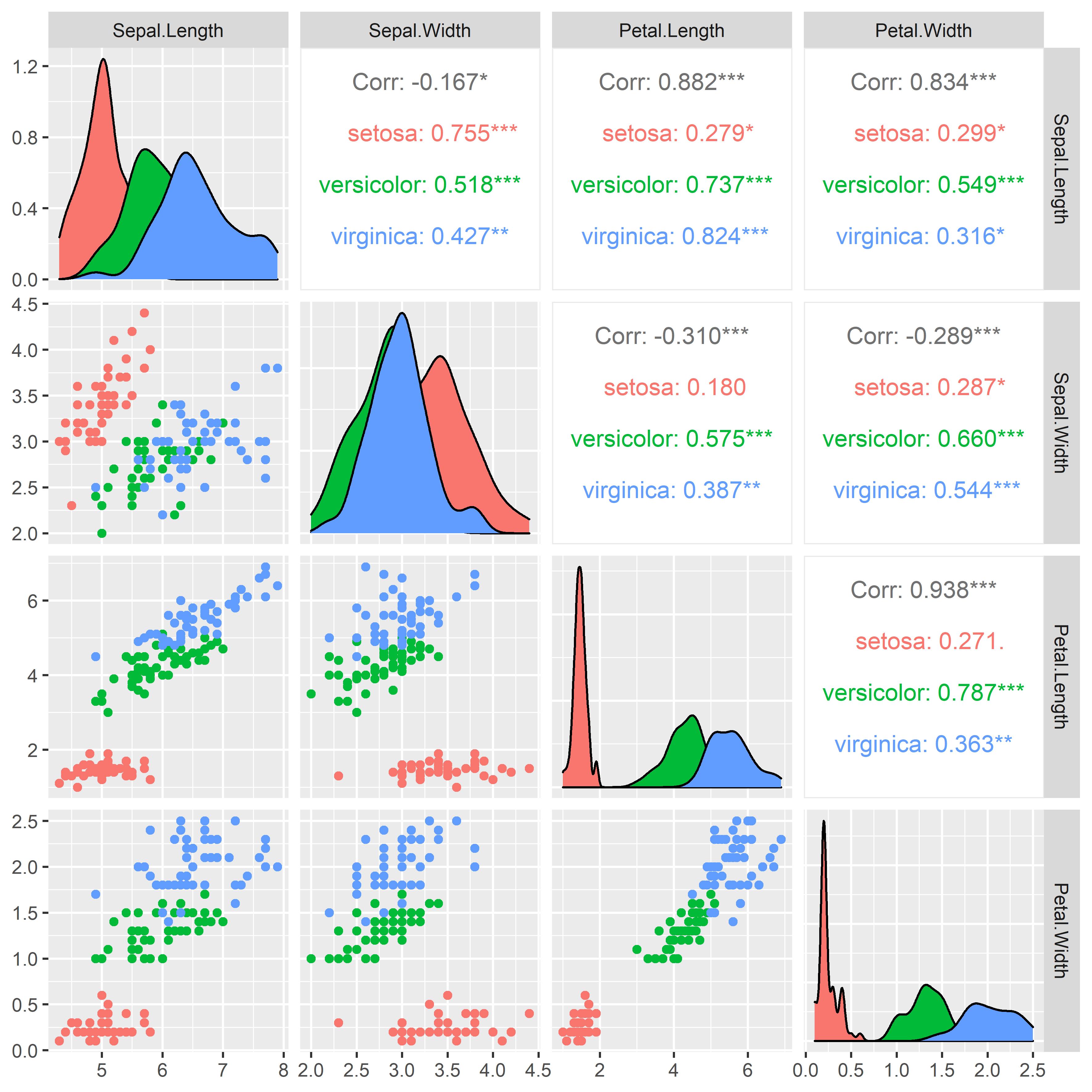 R语言13种相关性矩阵可视化方法汇总（ggpairs、corrgram、pheatmap、GGally、lattice、gclus ...