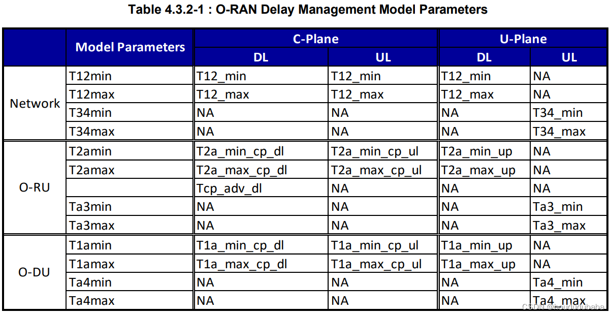 ORAN延迟管理和时间窗计算_hoududubaba的博客-CSDN博客