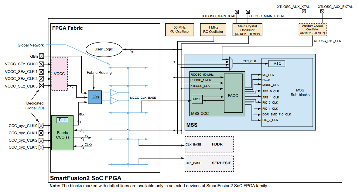 Microsemi SmartFusion2从入门到精通＜3＞时钟介绍_smart fusion2-CSDN博客