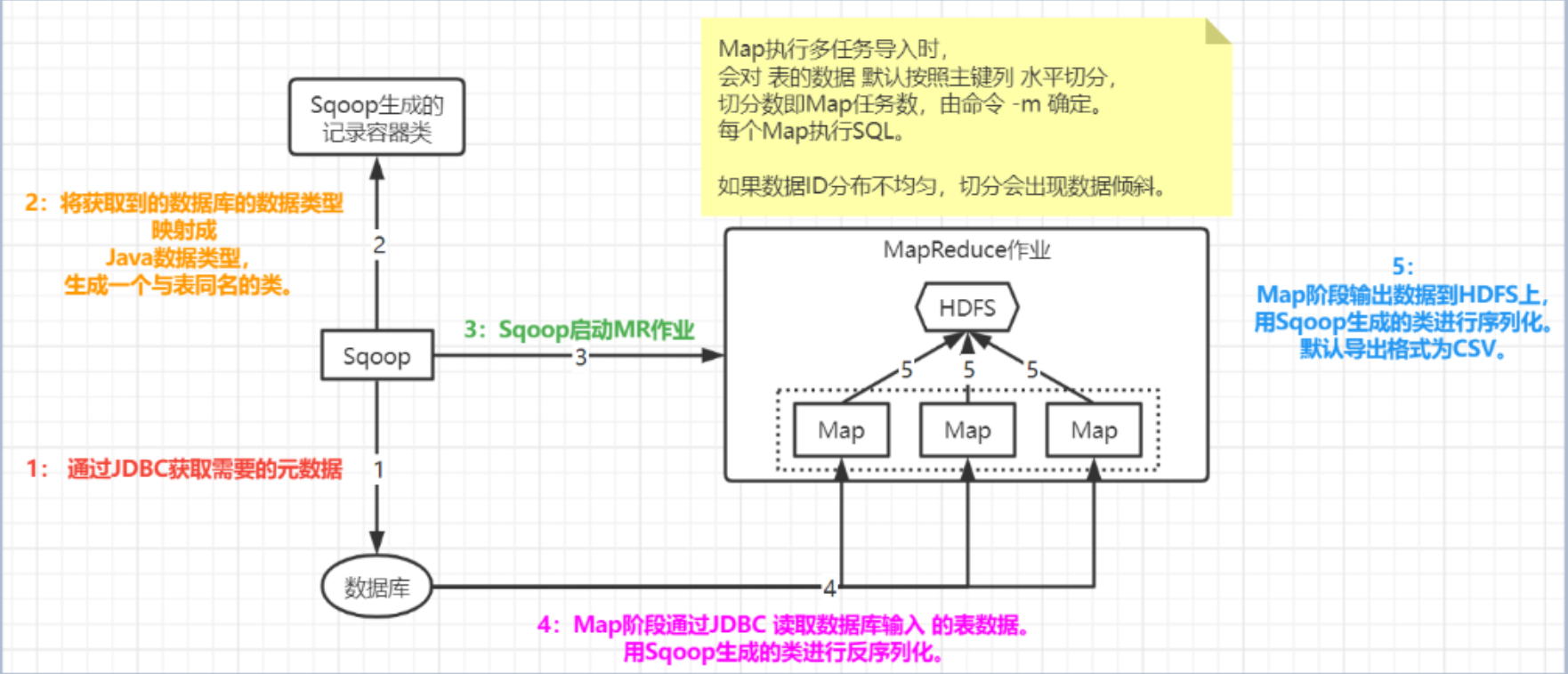 SQOop theoretical knowledge: Introduction-Genesis-architecture-data ...